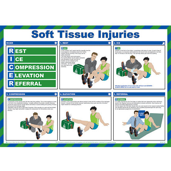 Soft Tissue Injuries Guidance Poster – Medisave UK